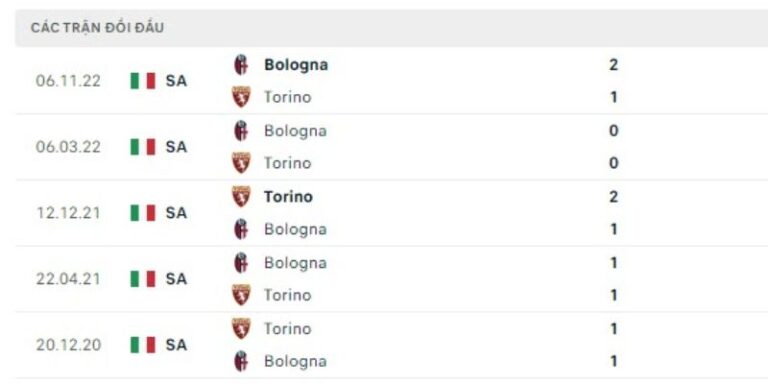 Dự Đoán Màn Đấu Torino Vs Bologna Lúc 00:00 Ngày 16/2